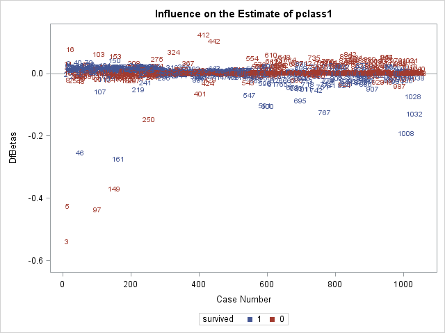 logistic-regression-in-sas