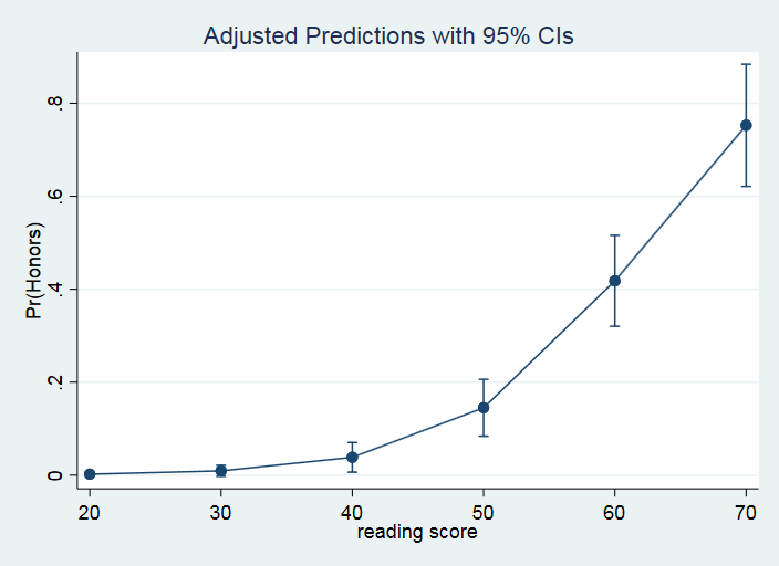 Using Margins for Predicted Probabilities