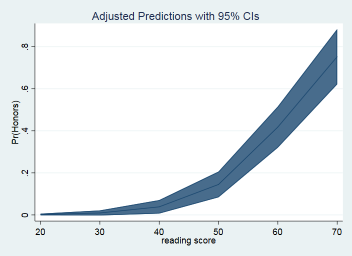 Using Margins for Predicted Probabilities