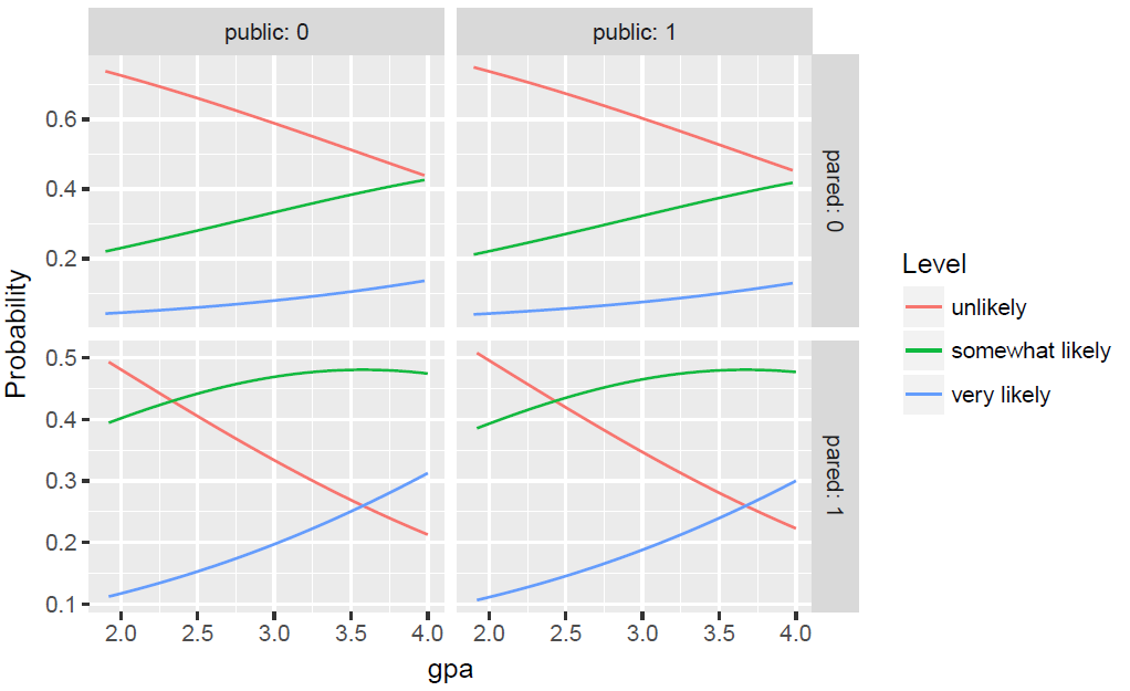 Ordinal Logistic Regression R Data Analysis Examples
