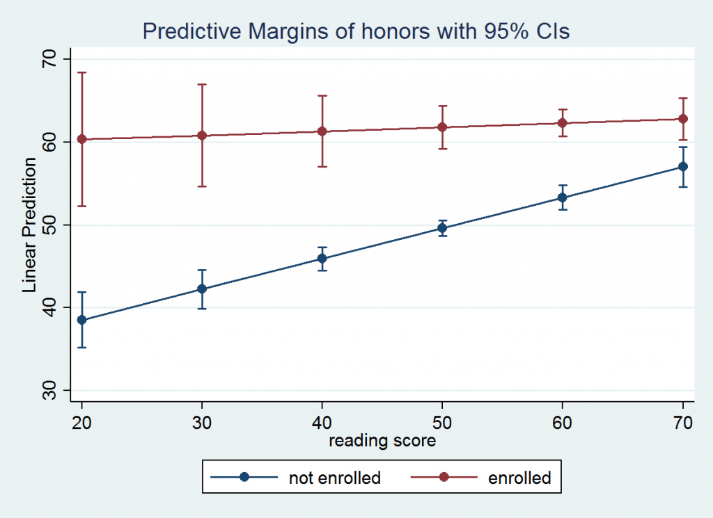 How can I use the margins command to understand multiple interactions in regression and anova ...