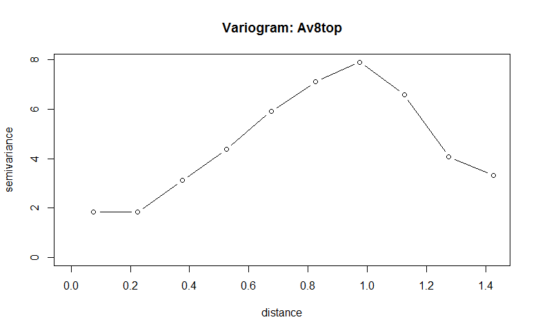 How do I generate a variogram for spatial data in R? | R FAQ