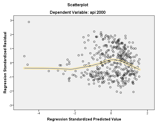 Introduction to Regression with SPSS Lesson 2: SPSS Regression Diagnostics
