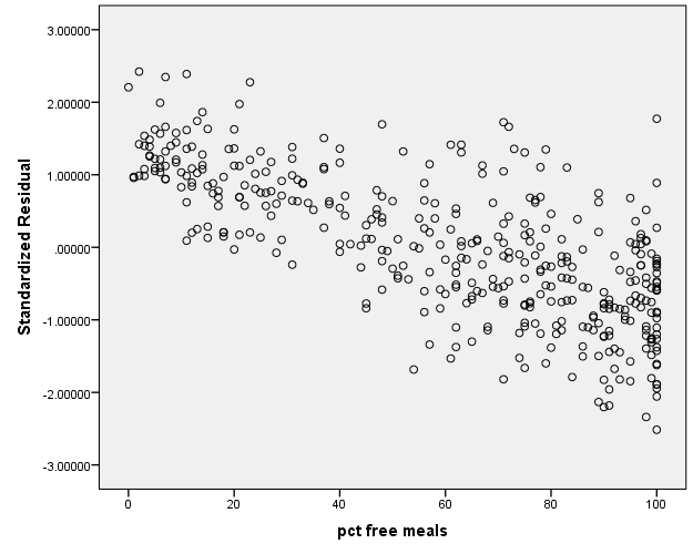 Introduction to Regression with SPSS Lesson 2: SPSS Regression Diagnostics