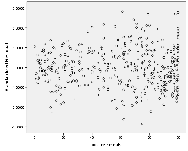 Introduction to Regression with SPSS Lesson 2: SPSS Regression Diagnostics