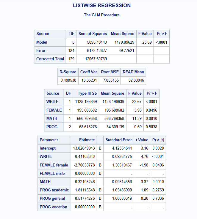 Multiple Imputation in SAS Part 1