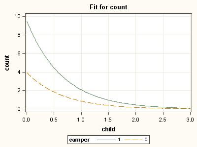 Zero-inflated Negative Binomial Regression | SAS Data Analysis Examples