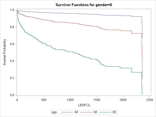 Introduction to Survival Analysis in SAS