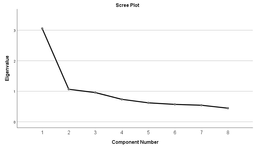 Principal Components (PCA) and Exploratory Factor Analysis (EFA) with SPSS