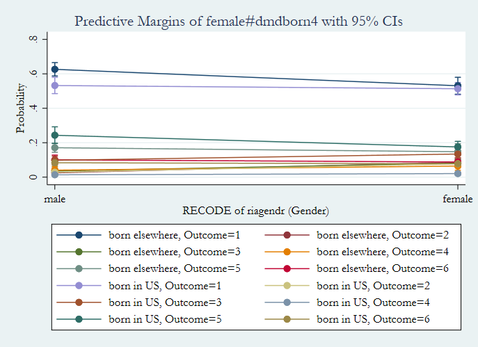 Survey Data Analysis With Stata 15