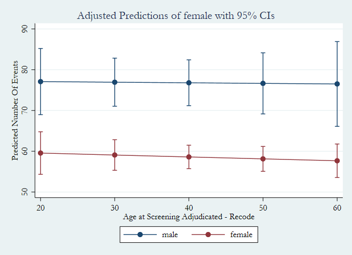 Survey Data Analysis With Stata 15