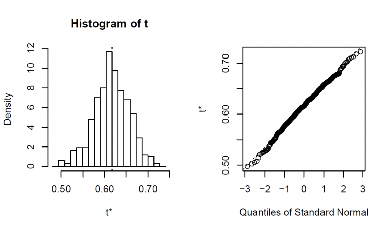 How Can I Generate Bootstrap Statistics In R R Faq