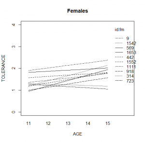 Applied Longitudinal Data Analysis, Chapter 2 | R Textbook Examples