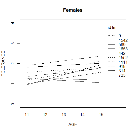 Applied Longitudinal Data Analysis, Chapter 2 | R Textbook Examples