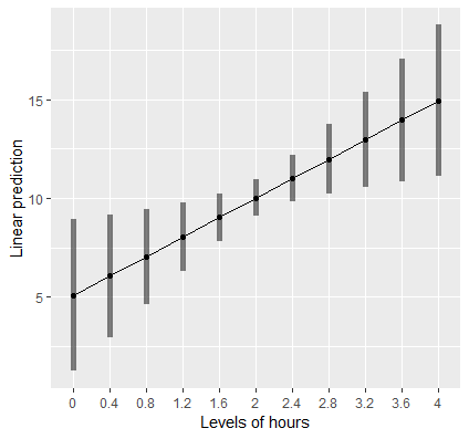 Decomposing, Probing, and Plotting Interactions in R