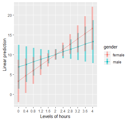 Decomposing, Probing, and Plotting Interactions in R
