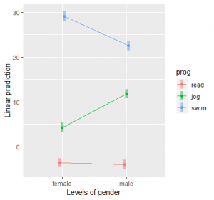Decomposing, Probing, and Plotting Interactions in R