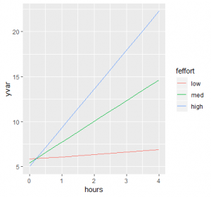 Decomposing, Probing, and Plotting Interactions in R