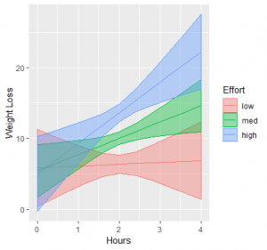 Decomposing, Probing, and Plotting Interactions in R