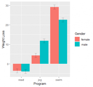 Decomposing, Probing, and Plotting Interactions in R