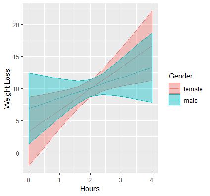 Decomposing, Probing, and Plotting Interactions in R