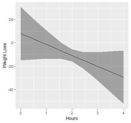 Decomposing, Probing, and Plotting Interactions in R