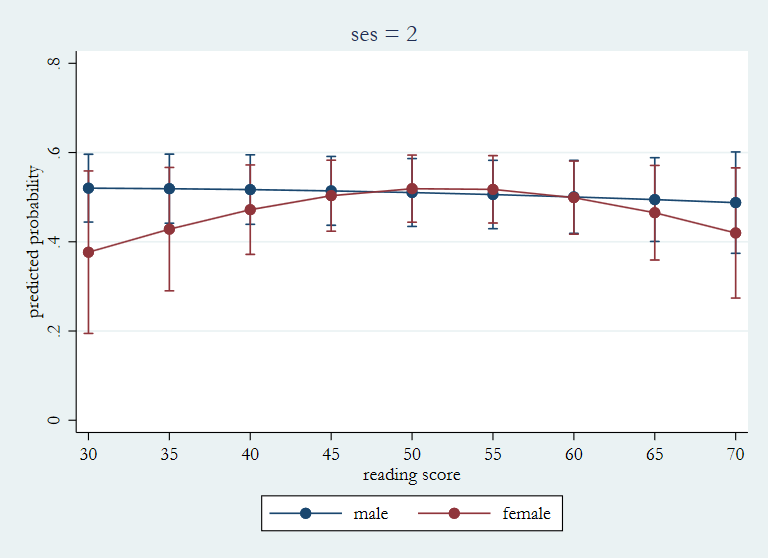 How Can I Understand A Categorical By Continuous Interaction In Ologit 