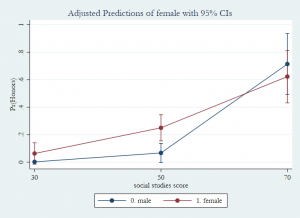 Logistic Regression with Stata