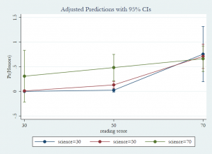 Logistic Regression with Stata