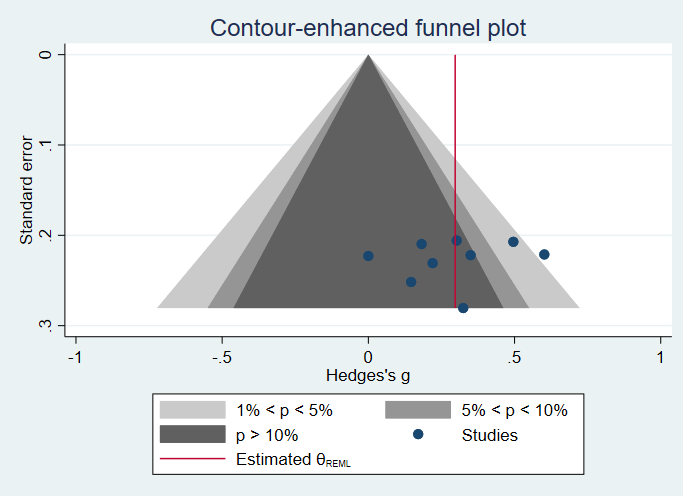 Introduction to Meta-Analysis in Stata