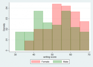 How can I overlay two histograms? | Stata FAQ