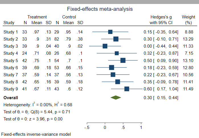 Introduction to Meta-Analysis in Stata