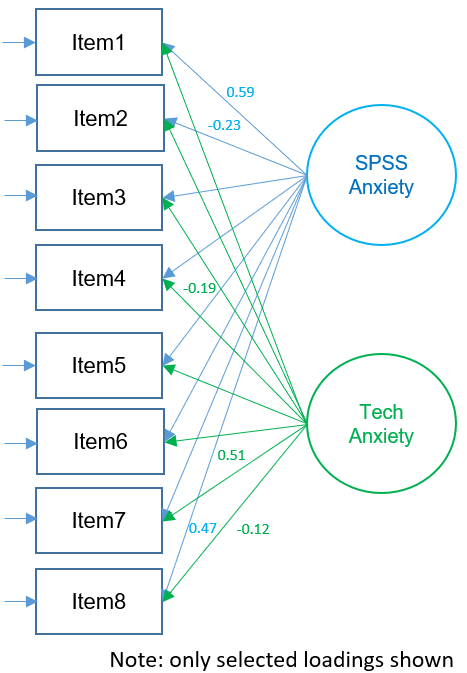 Principal Components Pca And Exploratory Factor Analysis Efa With Spss 5257
