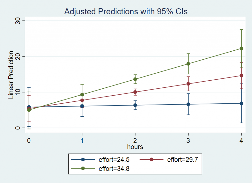 Decomposing Probing And Plotting Interactions In Stata 0913