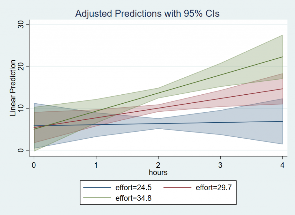 Decomposing, Probing, and Plotting Interactions in Stata