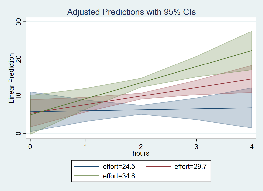 Decomposing, Probing, and Plotting Interactions in Stata