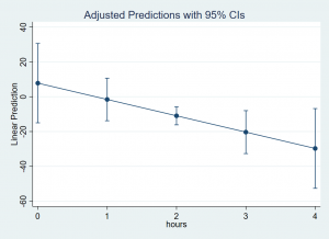 Decomposing, Probing, and Plotting Interactions in Stata