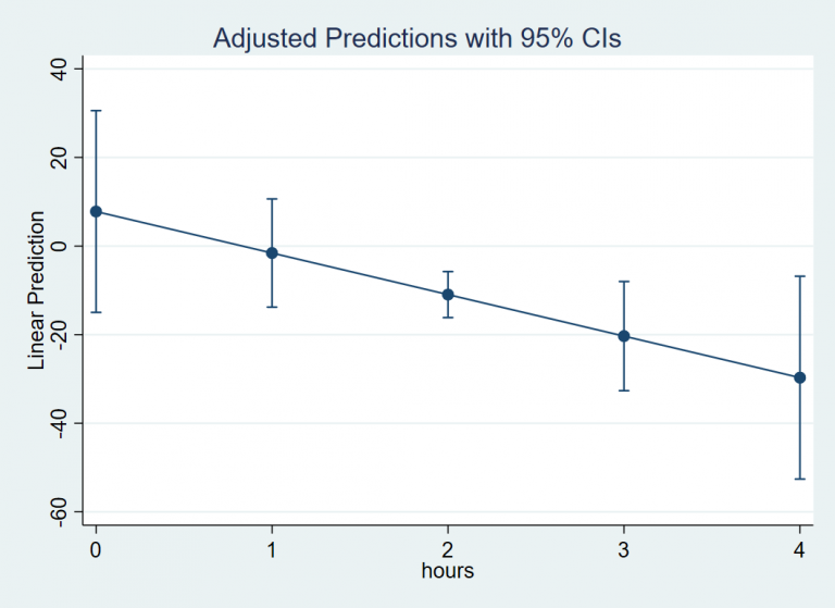 Decomposing, Probing, and Plotting Interactions in Stata