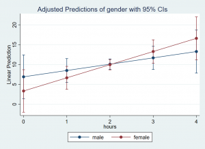 Decomposing, Probing, and Plotting Interactions in Stata
