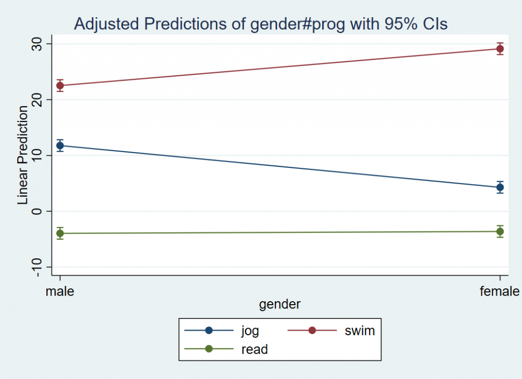 Decomposing, Probing, and Plotting Interactions in Stata