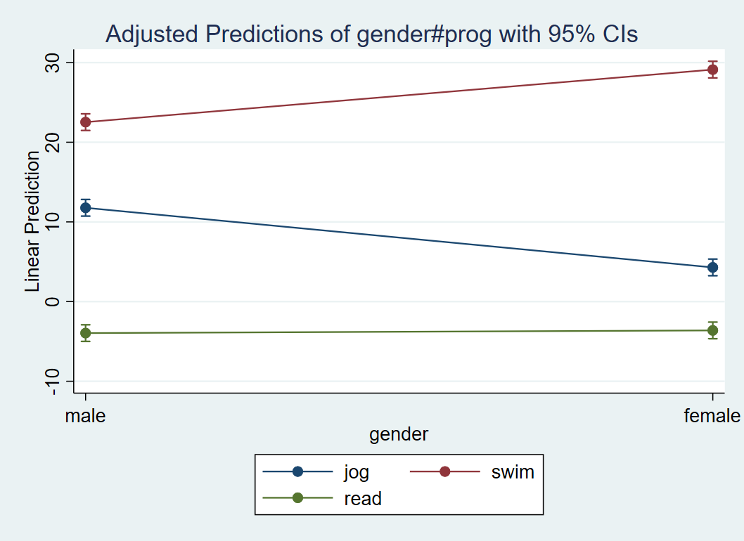 Decomposing, Probing, and Plotting Interactions in Stata