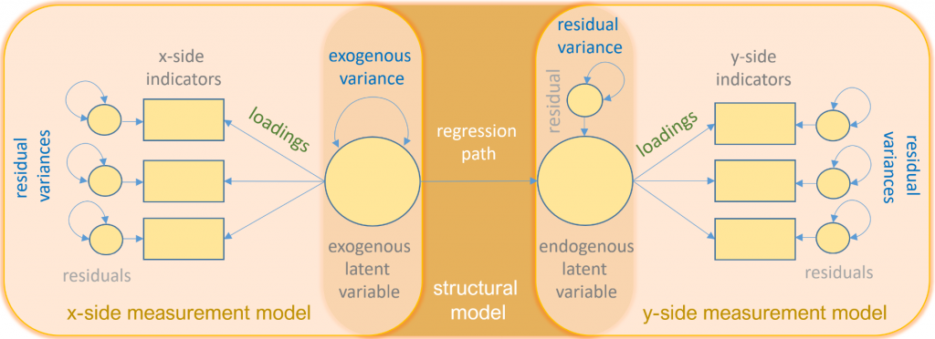 Introduction to Structural Equation Modeling (SEM) in R with lavaan