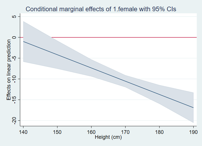 Survey Data Analysis In Stata 17
