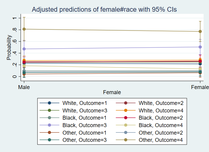 Survey Data Analysis In Stata 17