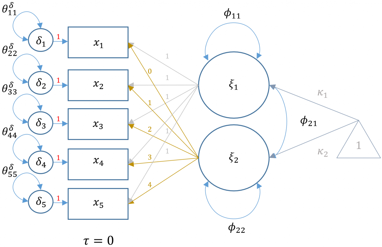 Latent Growth Models (LGM) and Measurement Invariance with R in lavaan