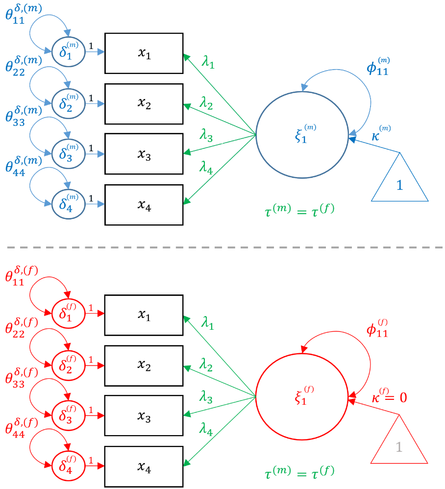 Latent Growth Models (LGM) and Measurement Invariance with R in lavaan