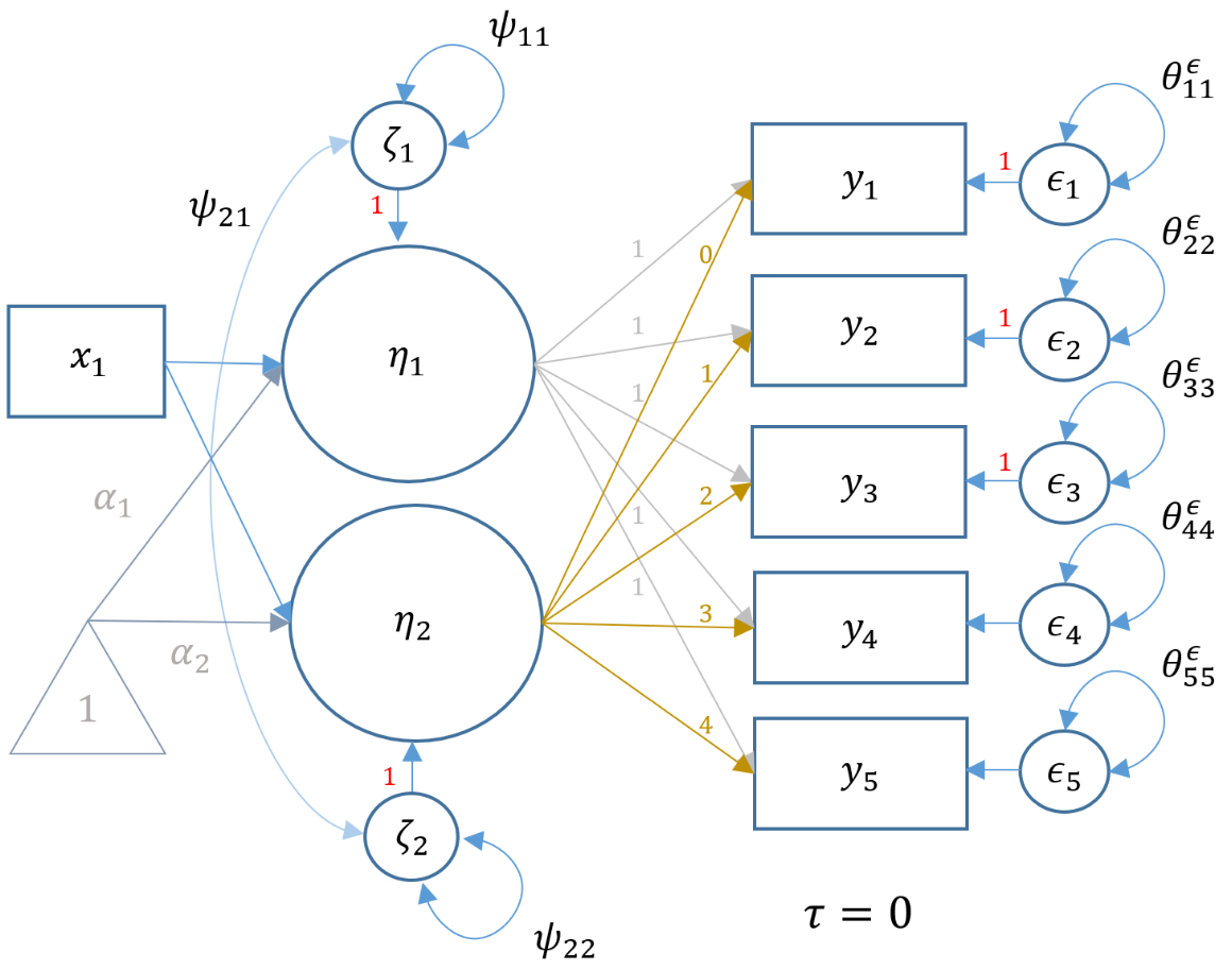Latent Growth Models (LGM) and Measurement Invariance with R in lavaan