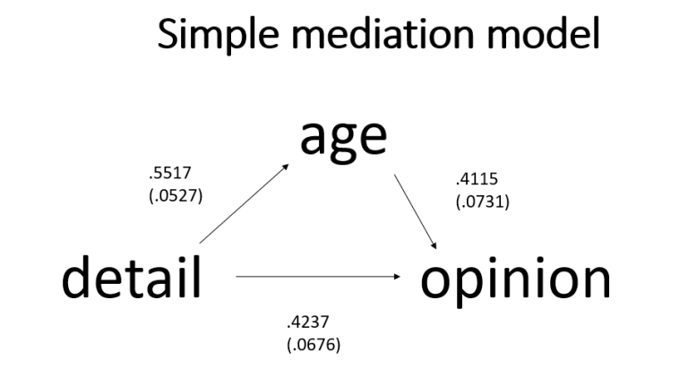 Introduction to Mediation Models with the PROCESS Macro in SPSS