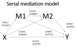 Introduction to Mediation Models with the PROCESS Macro in SPSS