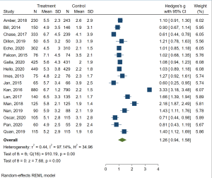 Introduction to Meta-Analysis in Stata